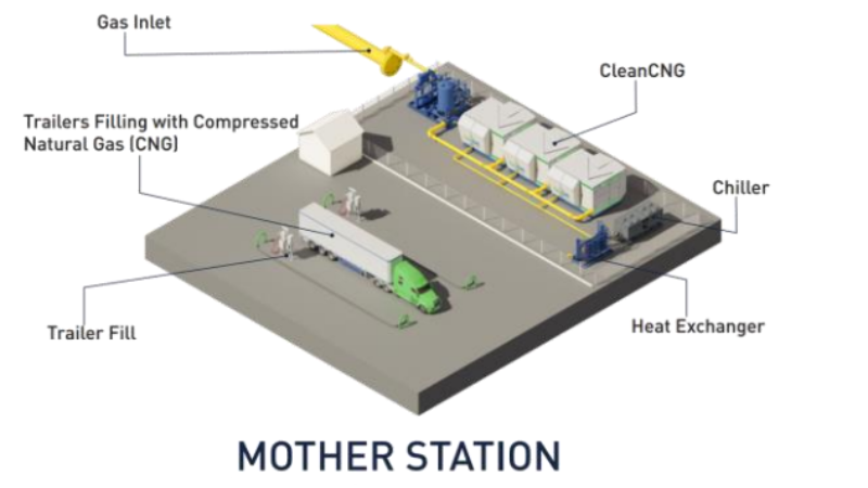 High Integration 2-5mmscfd CNG Mother Filling Station with Compressor ...